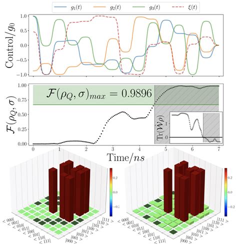 Results For Three Qubit Dicke State We Have The Optimal Control Pulses Download Scientific