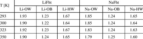 The Coordination Number Of Different Clays With Different Temperature