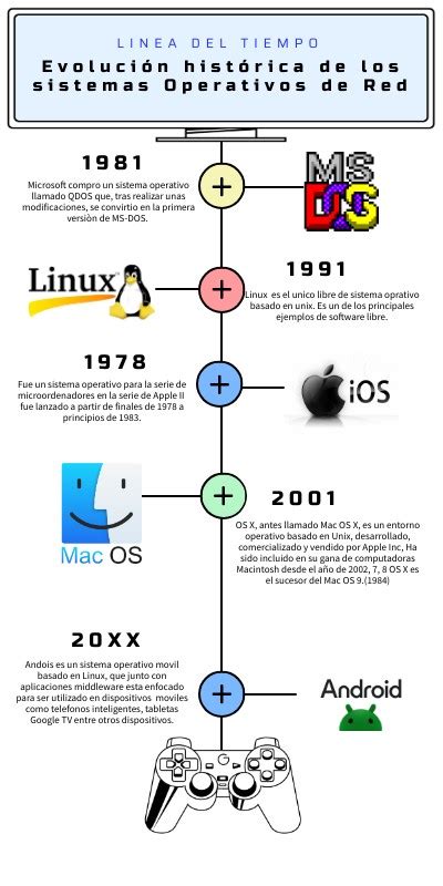Linea De Tiempo De La Evolucin De Los Sistemas Operativos Herramientas