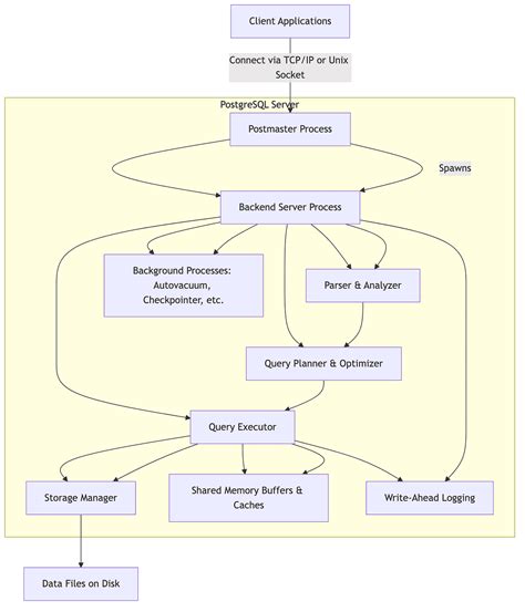 Distributed Data Intensive Systems Postgres Architectures By Unskewdata Medium
