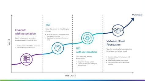 Vmware Cloud Packs Accelerate Business Outcomes Vmware Cloud