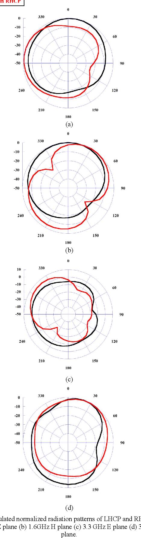 Figure 5 From Co Planar Waveguide Fed Dual Band Circular Polarized Slot Antenna Semantic Scholar