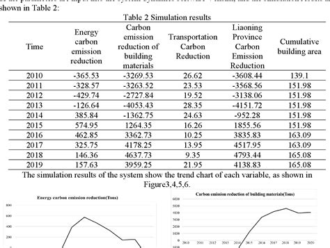Table 1 From Analysis Of Carbon Emission Reduction Potential Of Construction Industry In