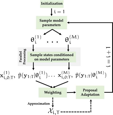 Schematic Of Particle Adaptive Importance Sampling Download Scientific Diagram