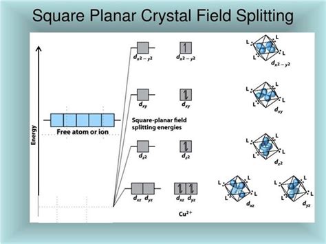 Square Planar Crystal Field Splitting Diagram