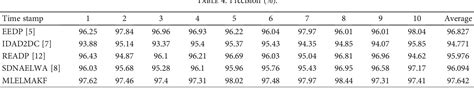 Table 4 From A Novel Machine Language Driven Data Aggregation Approach To Predict Data