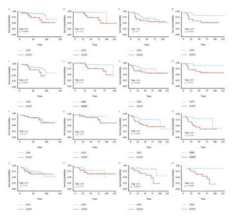 Kaplan Meier Curves Comparing Egist With Gist For Subgroup The Outcome Download Scientific