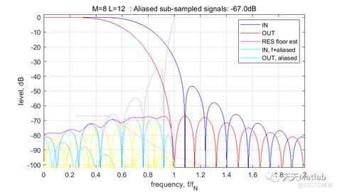 【信号去噪】基于快速子带自适应滤波 Fsaf 实现信号去噪处理附matlab代码 Matlab仿真博客的技术博客 51cto博客
