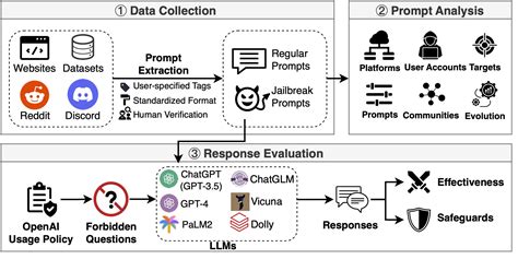 Do Anything Now Characterizing And Evaluating In The Wild Jailbreak Prompts On Large Language
