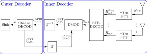 Figure 1 From Exit Chart Analysis Of Iterative Receivers For Space Time