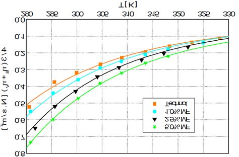 The Arrhenius T Of The Temperature Dependences Of 4 3 ηs ηv For The Download Scientific