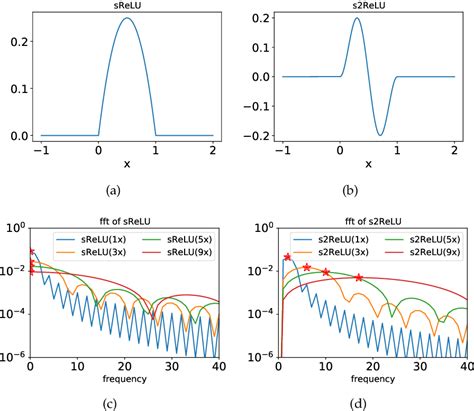 Figure 2 From A Multi Scale Dnn Algorithm For Nonlinear Elliptic