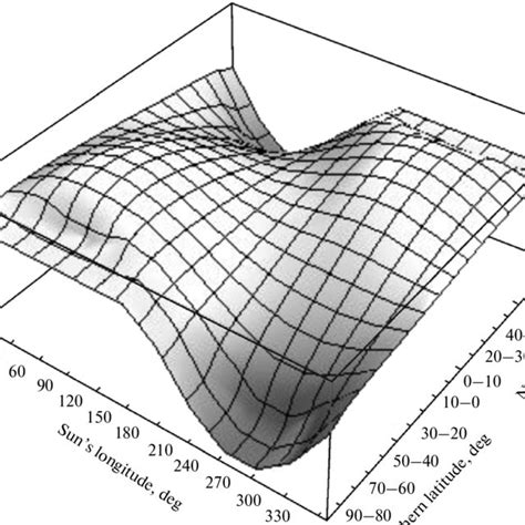 Spatial Temporal Variability Of The Solar Radiation Coming To The Earth