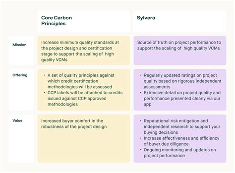 The Role Of Core Carbon Principles And Carbon Credit Ratings