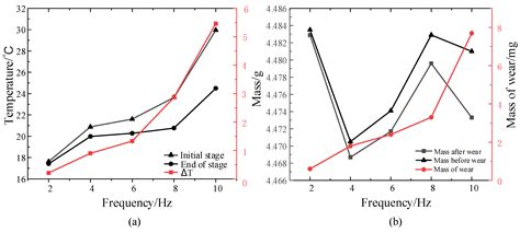 Coatings Free Full Text Experimental Analysis And Wear Prediction Model Based On Friction