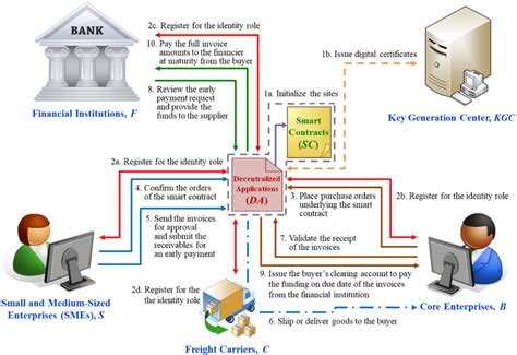 Operational Context Diagram Of The Proposed Blockchain Driven Model