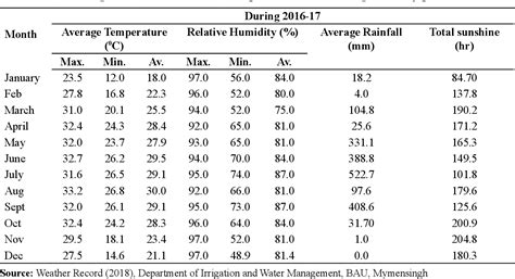 Table 1 From Effect Of Different Sowing Dates On The Performance Of