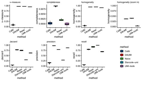 Single Cell Molecular Spike Data Ziegenhain Et Al 2022 Jaccard Download Scientific Diagram