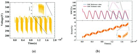 Test Results Of Cltc Profile A Battery Voltage Curve B Soc Curve Download Scientific