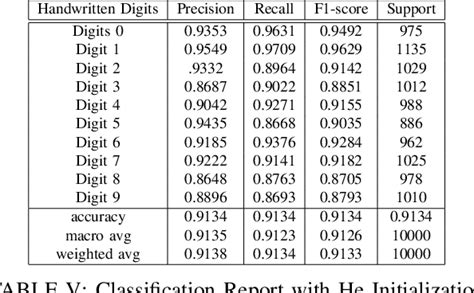 Table V From Investigation Of Weight Initialization Using Fibonacci Sequence On The Performance