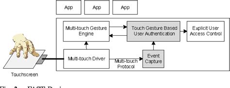 Figure 1 From Continuous Mobile Authentication Using Touchscreen