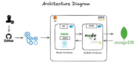 Deploy Mern Stack On Aws Ec2 With Github Actions And Ssl Setup By