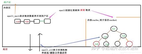 Linux 高并发之io多路复用select、poll和epoll的区别 知乎