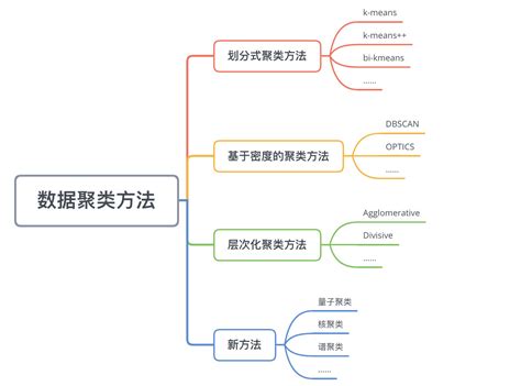 带你重温聚类方法wpgma Csdn博客