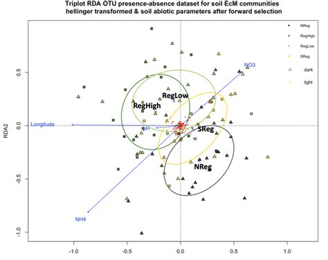 Plotting A Partial Rda In R Results In A Categorical Variable Being Plotted As Arrows Instead
