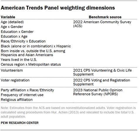 Methodology Pew Research Center
