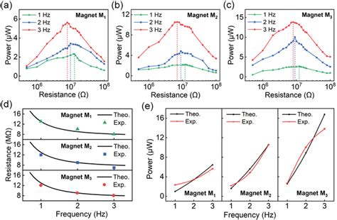 The Theoretical And The Experimental Output Power Performance And Download Scientific Diagram