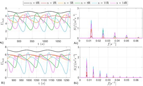 Velocity Time Series And Spectra At Downstream Positions Ai T 80s