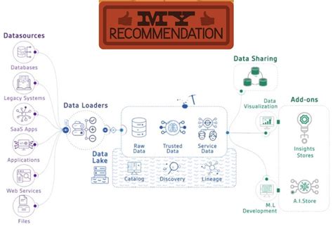 Vijay J On Linkedin Datalake Semantixdataplatform
