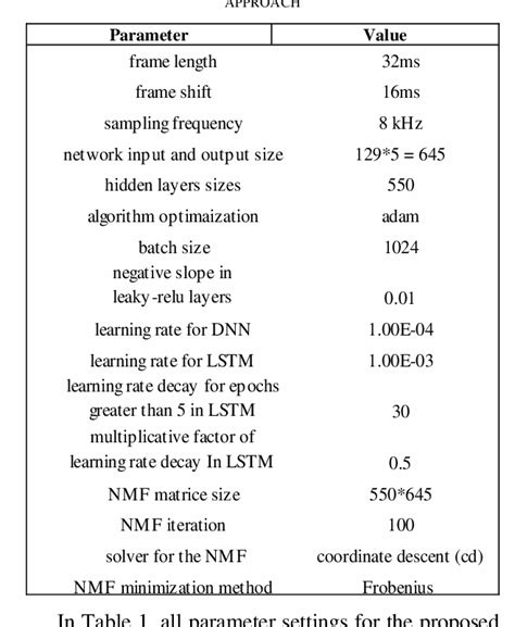 Table I From Nmf Based Improvement Of Dnn And Lstm Pre Training For Speech Enhancemet Semantic
