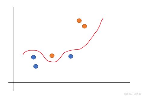 【机器学习】逻辑回归（logistic regression）（理论 图解 公式推导 代码实现） wx634e4fb89fc39的技术博客