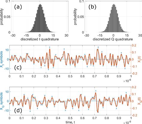 Fig S1 From Raw I And Q Symbols To Digital Waveforms A B Download Scientific Diagram