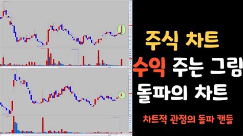 캔들공부 6 돌파의 차트와 매집 주식차트 차트공부 세력주 주식초보 주린이 Youtube