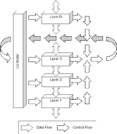 Figure 1 From Cross Layer Design For Wireless Networks With Cognitive Controllers Semantic Scholar