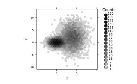 Trellis Hexbin Displays — Hexbinplot • Hexbin