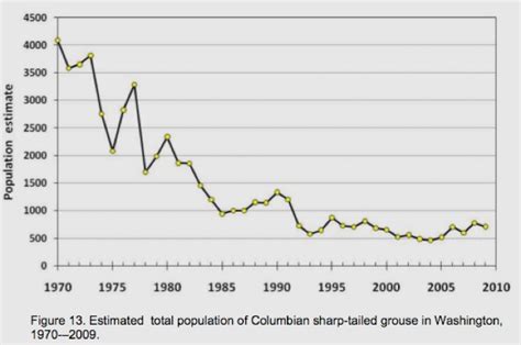 Graph Decline