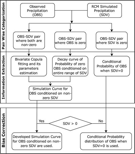 Methodological Overview Copula‐based Bias‐correction Method Or Rmph