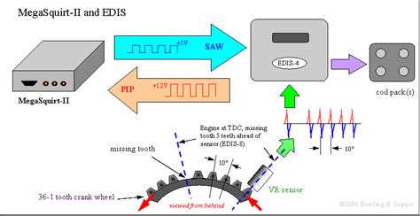 Edis Ignition Control