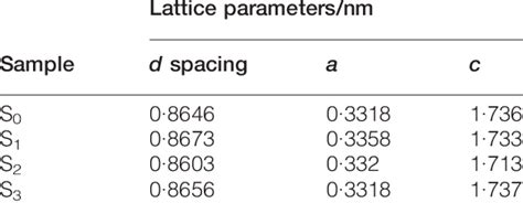 Lattice Parameters Of Ldh Samples Download Table