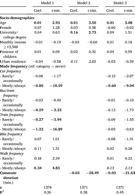 Linear Regression Models For Commute Satisfaction Download Scientific Diagram