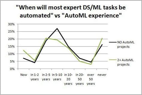 When Will Automl Replace Data Scientists Poll Results And Analysis
