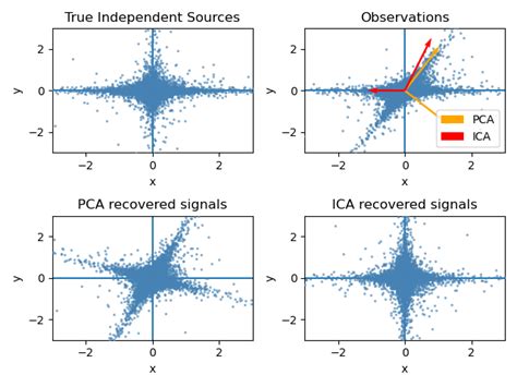 Fastica On 2d Point Clouds — Scikit Learn 18dev0 Documentation
