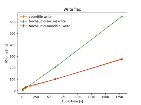 Soundfile Read Is Slower Than Torchaudioload With Soundfile Backend