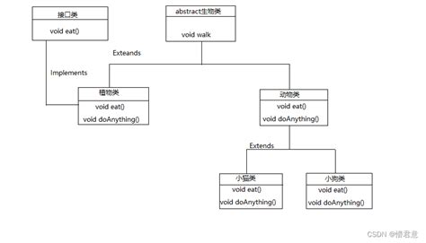 抽象类与接口 Csdn博客
