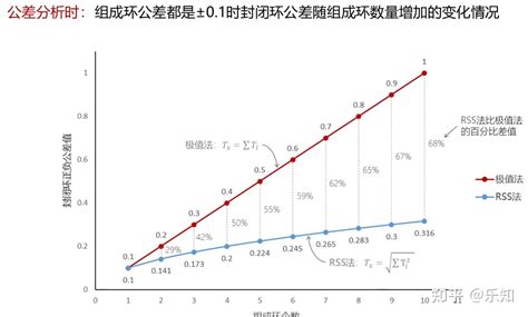 公差分析的两种经典方法 知乎