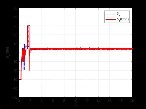 comparison curve of attitude angle response under variation of